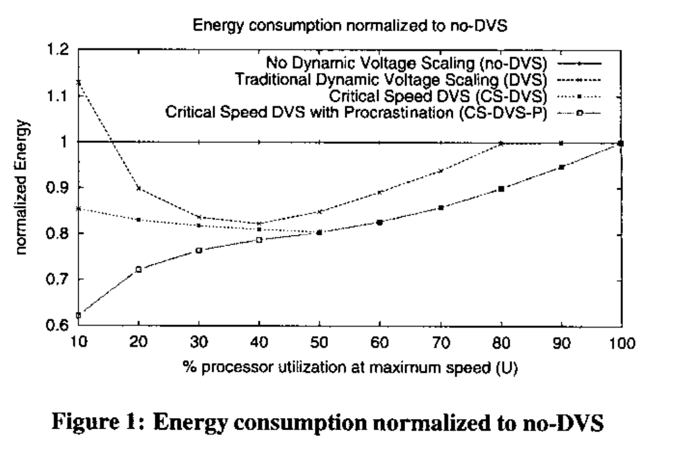 Dvfs Memory Model And Algorithm Cpuschedulingreview